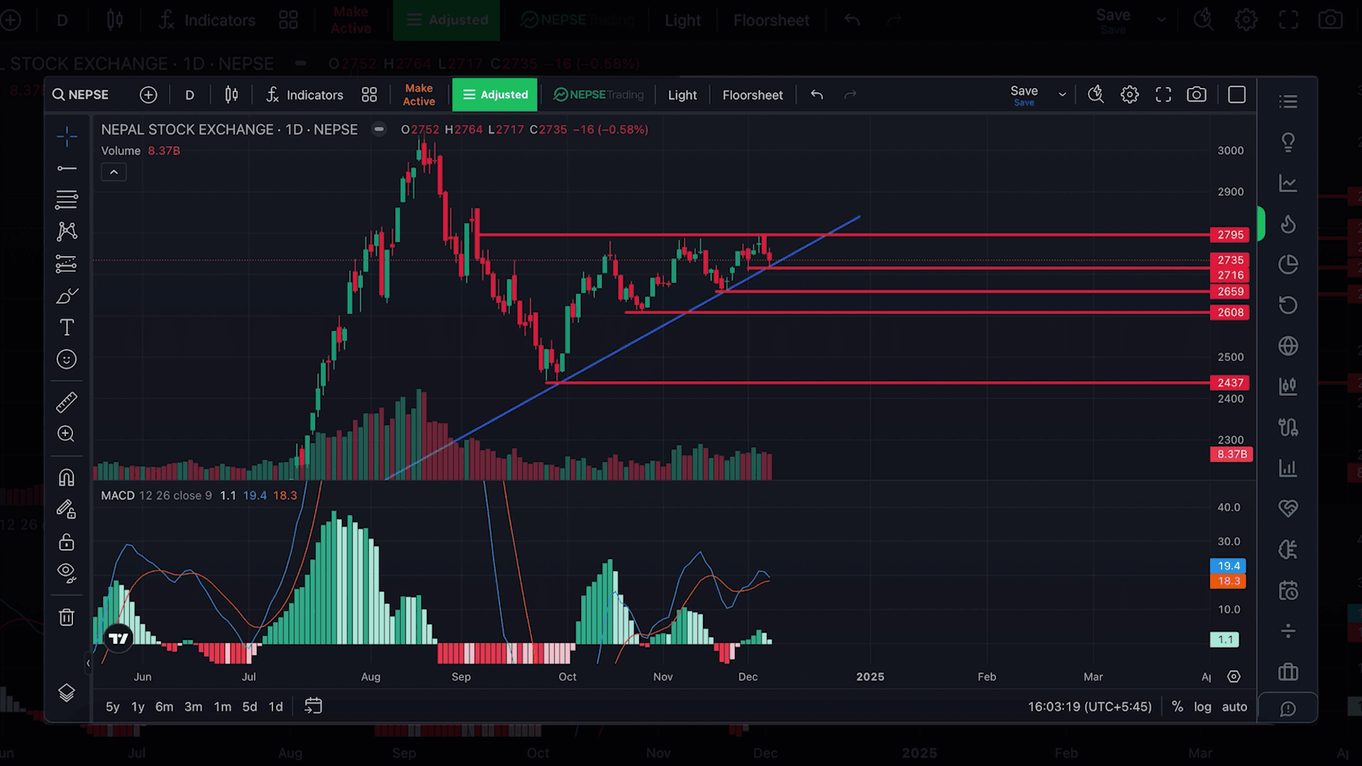 Nepal Stock Market: A Week of Decline, Key Decisions Await Next Week ...